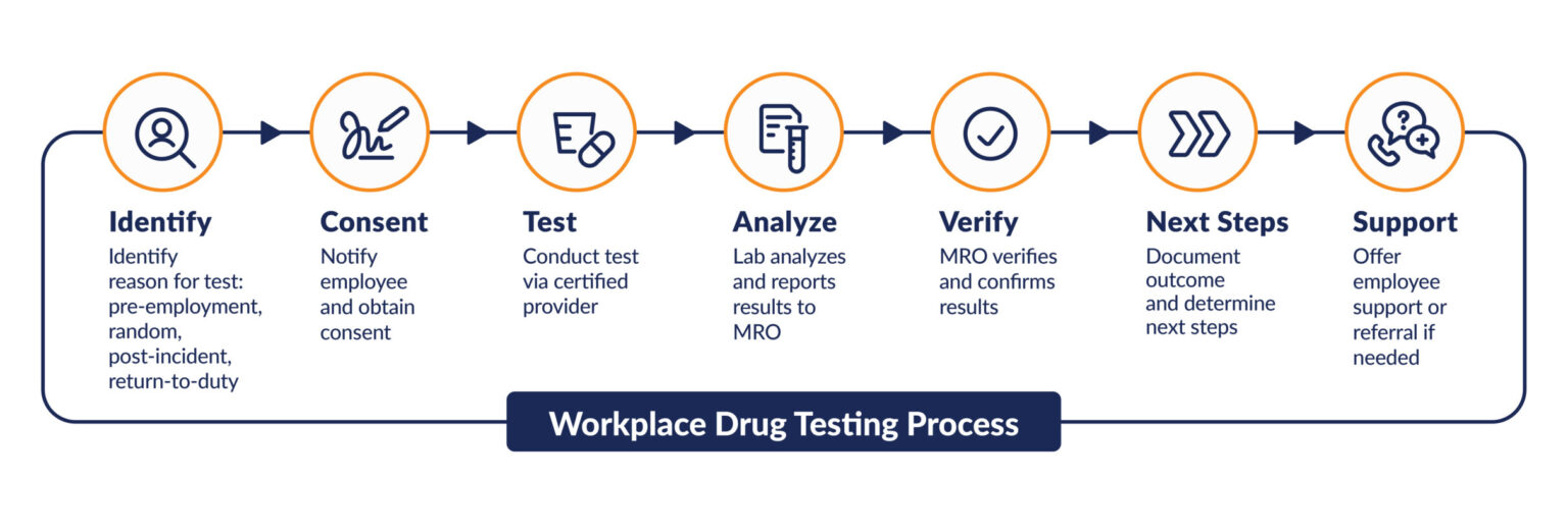 Workplace Drug and Alcohol Testing: A Guide for Employers | WorkCare