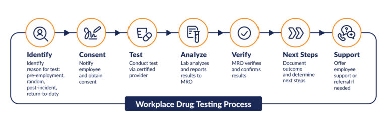 Workplace Drug and Alcohol Testing: A Guide for Employers | WorkCare